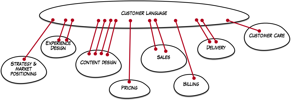 Customer Journey as a Bounded Context | Avanscoperta Blog